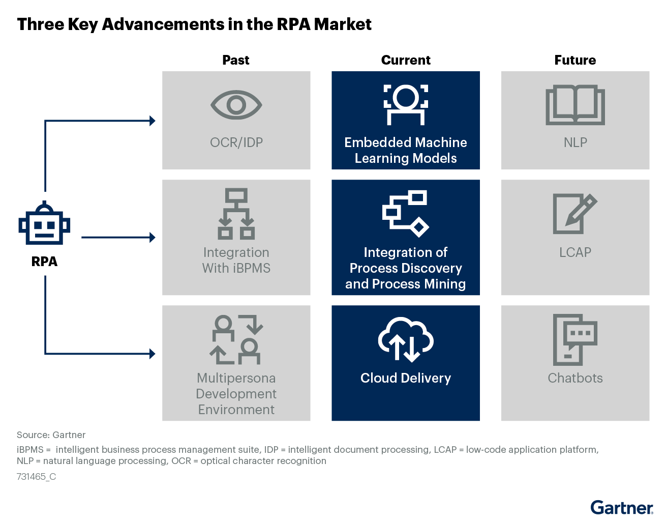 Low Code or RPA? Who Wins?