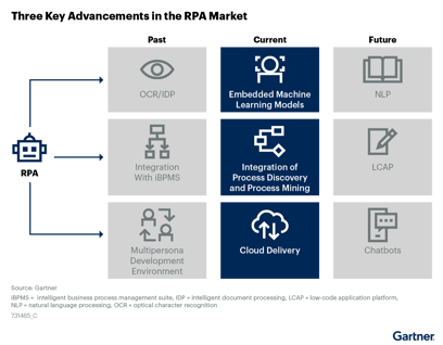 Low Code or RPA? Who Wins?