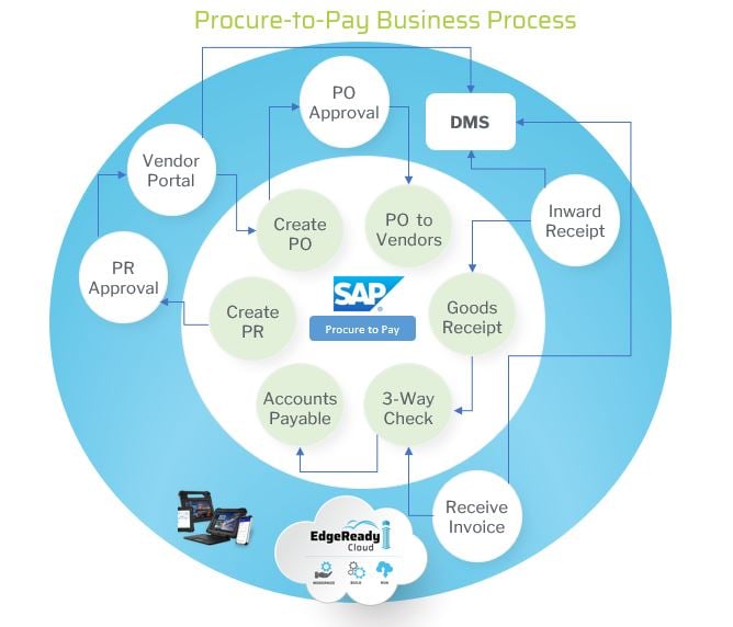 SAP Business Process Integration in Complex IT Landscapes