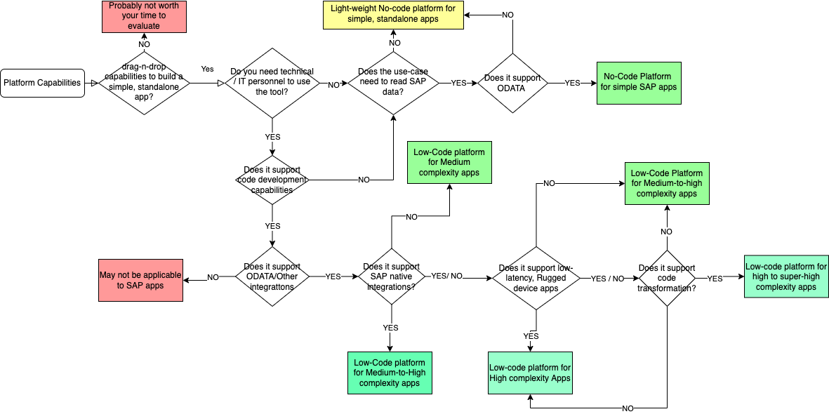 Low Code Evaluation Guide | Pillir