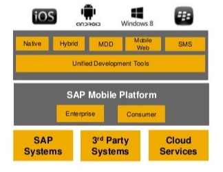 12 SAP ABAP Development Tools for SAP NetWeaver
