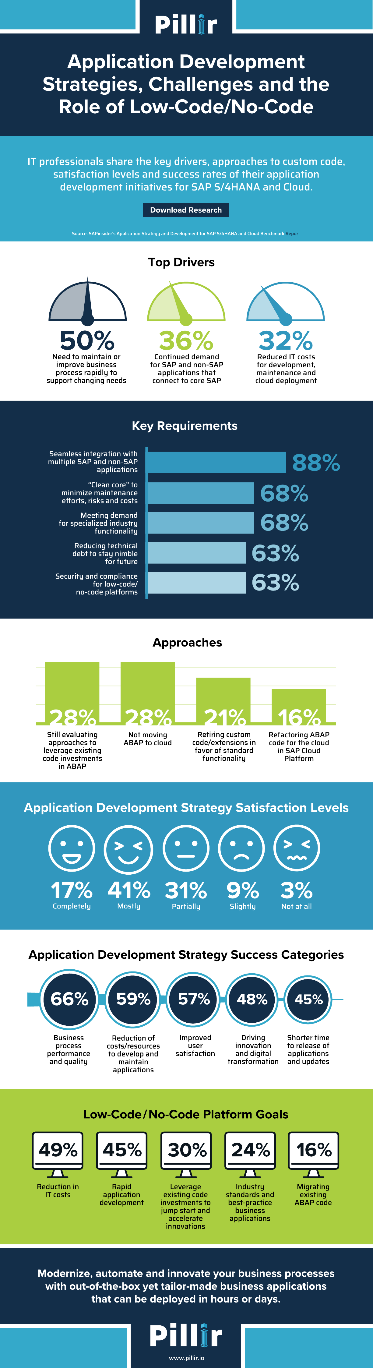 SAP Application development strategies infographic | Pillir