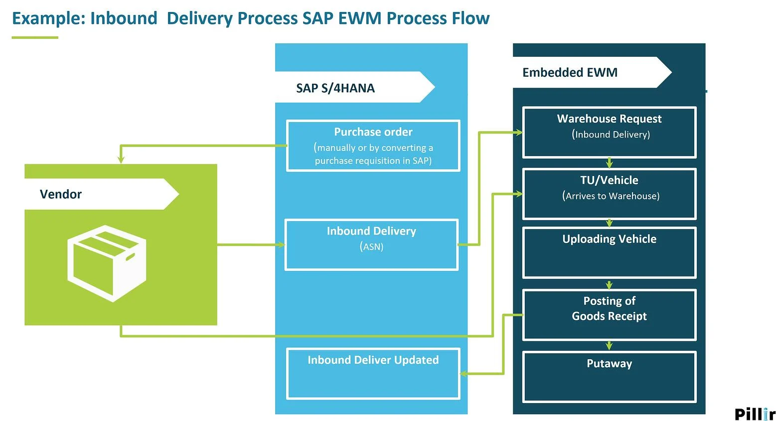 SAP EWM Process Flow Pillir