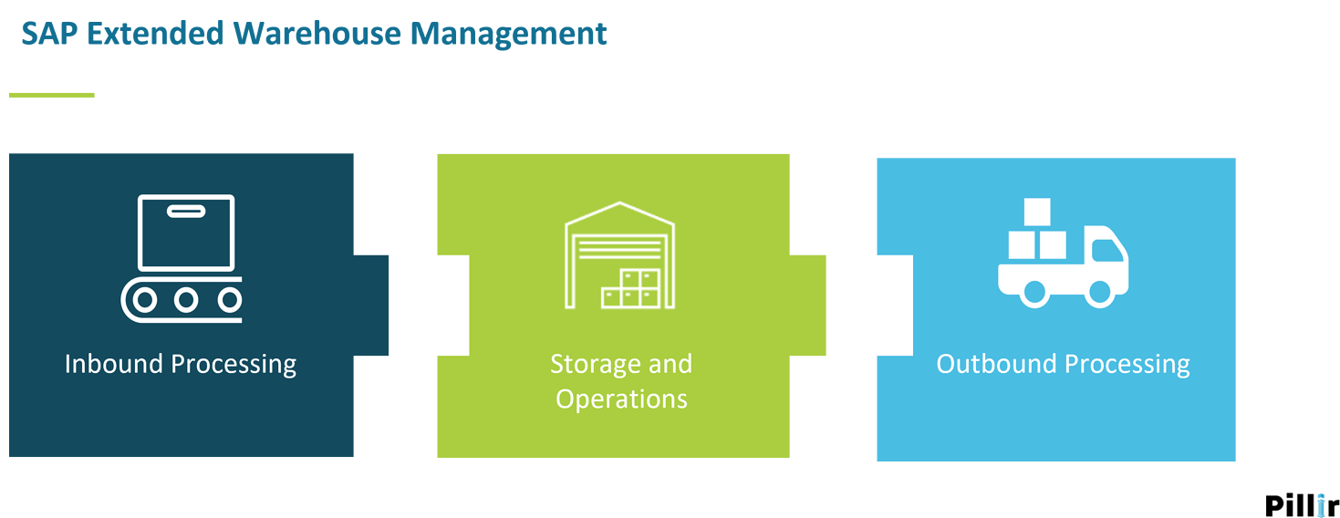 SAP EWM Process Flow Pillir